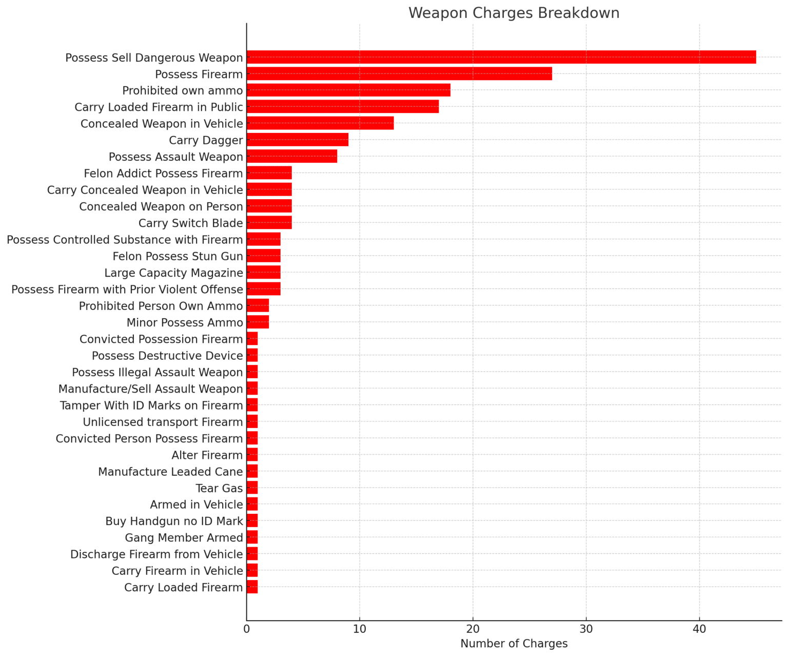 Guns and Gangs: A Deadly Combination - Gang Violence Statistics