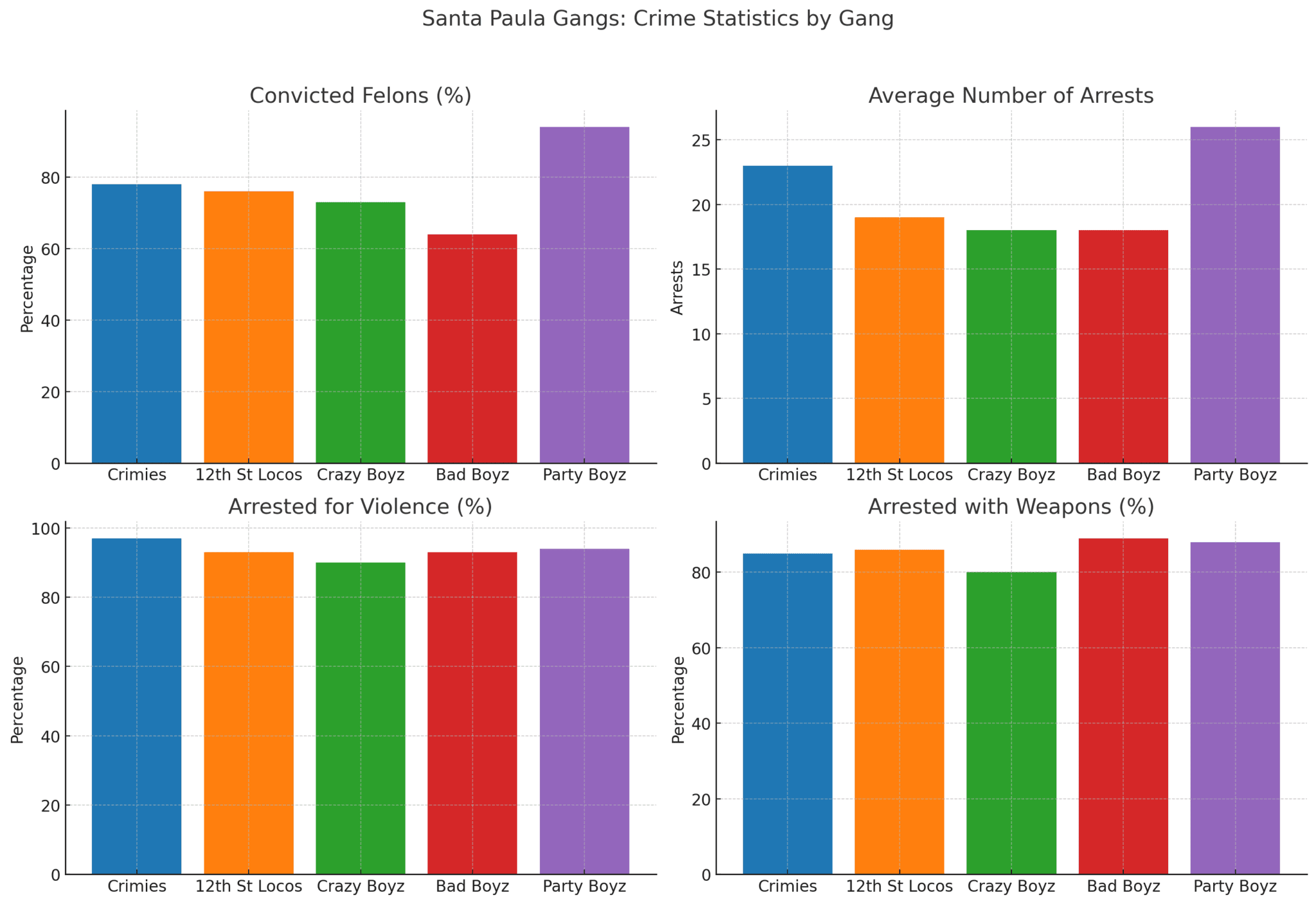 Gang Related Crime Statistics: Trends and Analysis - Gang Violence ...