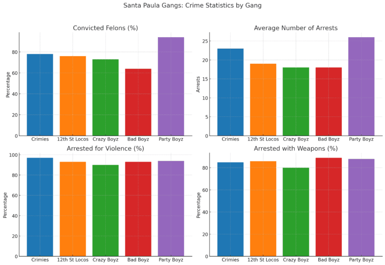 Gang Related Crime Statistics: Trends and Analysis - Gang Violence ...